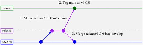 Advanced Git Chapter 10 Gitflow Workflow Kodeco Advanced Git Chapter 10 Gitflow Workflow Kodeco