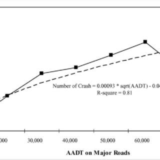 6 Relationship Of Pedestrian Accidents And AADT Source Lee And Download Scientific Diagram