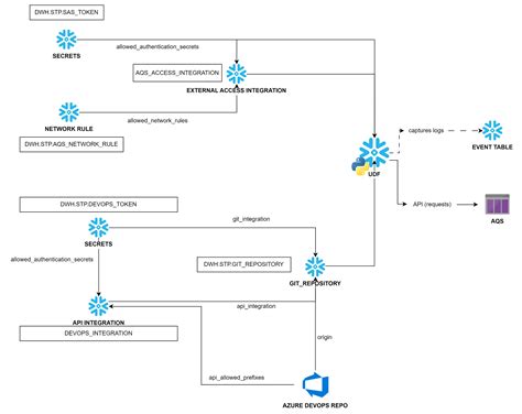 trigger api via snowflake