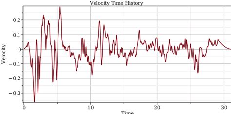 Results Accelerationplot