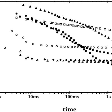 Dynamic Surface Tension G D Measured With The Maximum Bubble Pressure