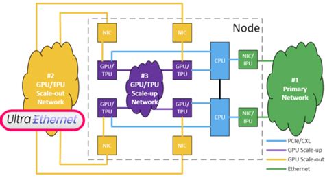 Ultra Ethernet Consortiumuec Technology Standards And Future