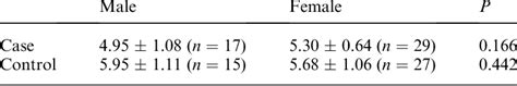 Methylation Levels Of Different Sex In Case And Control Groups