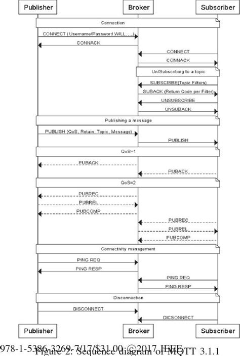 Mqtt Protocol Specification Understanding Mqtt For Efficient Iot Communication
