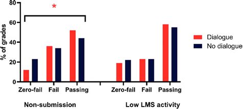 Zero Fail Fail And Passing Grades In Units Using Non Submission Of