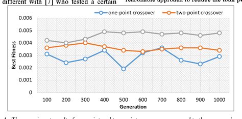 Figure 4 From A Custom Based Crossover Technique In Genetic Algorithm For Course Scheduling