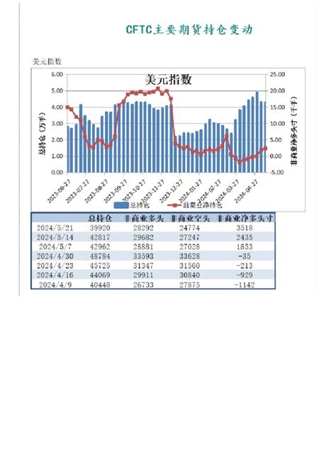 Cftc主要期货持仓变动