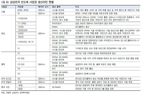 삼성전자 Sk하이닉스 반도체 사업장 생산라인 현황