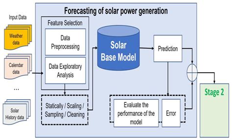 energies free full text a dual stage solar power prediction model that reflects