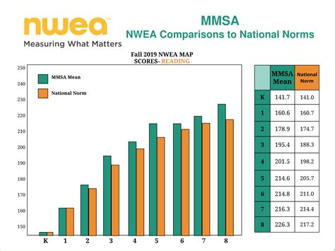 Nwea Map Testing Maternity Of Mary Saint Andrew Catholic School