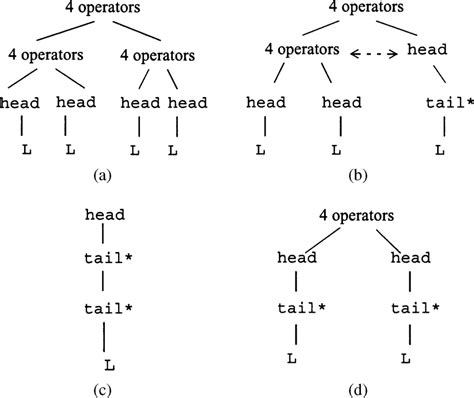 Program Structures Without Foldr Higher Order Function In Program Trees