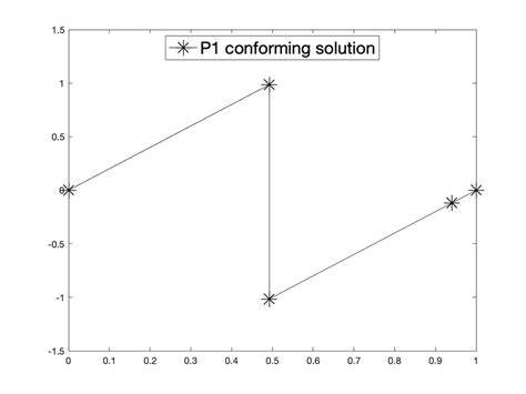 1d Reaction Diffusion Problem With Adaptive Refinementcoarsening