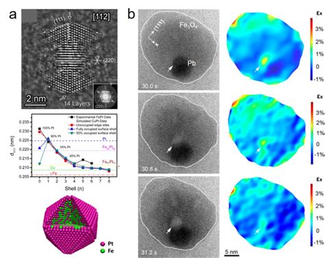 北科大王荣明 南科大杨烽am综述：原位和环境透射电镜揭示纳米晶体的原子尺度结构动力学研究 知乎