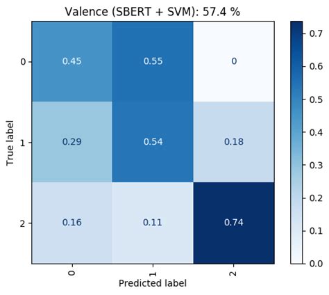 Confusion Matrix For Development Set Evaluation For The Best Model For Download Scientific