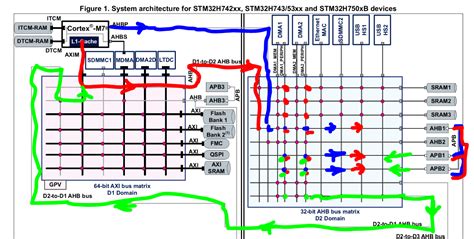 Stm How Does Data Reach Peripherals In STM H Xx Electrical Engineering Stack Exchange
