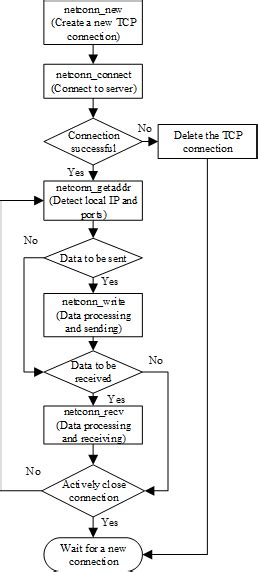 Ethernet Data File Transmission Process Download Scientific Diagram