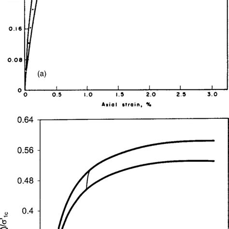 Schematic Representation Of Elastic Viscoplastic Model With Multiple Download Scientific
