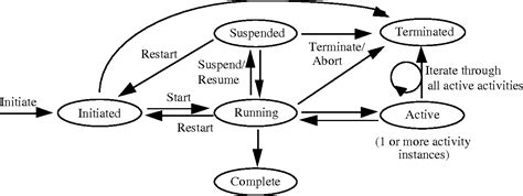Figure 7 From The Workflow Management Coalition Specification Workflow Management Coalition The