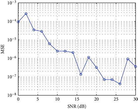 Preamble Pilot Based Measured Mse Of Cfo Versus Snr Performance Curve