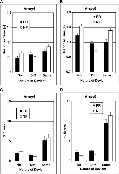 Mean Response Time A And B And Error Percentages C And D In The Download Scientific Diagram