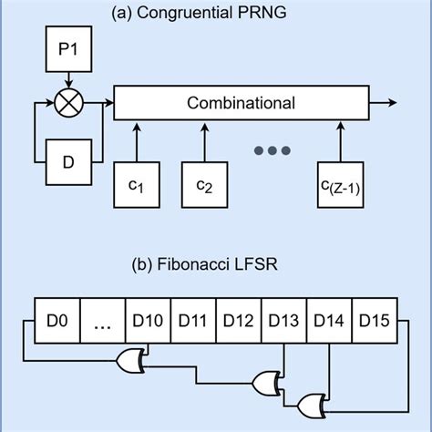 random number generator comparison between a congruential prng [12