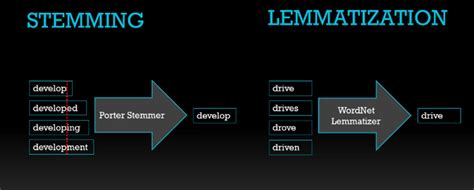 Lemmatization Key Componenets Benefits And Types Botpenguin