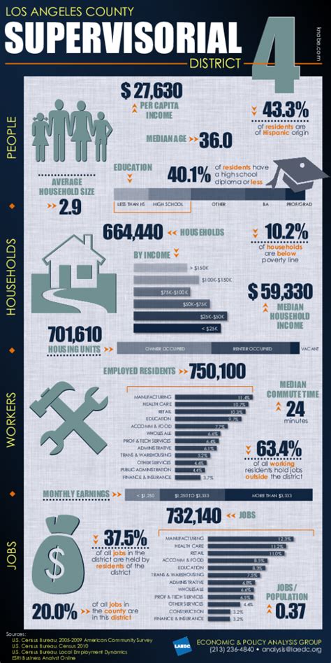 Los Angeles County Supervisorial Districts 4 2012 Los Angeles