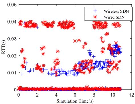 Rtt Values Of Simulation Events During Handoff Situations Download Scientific Diagram