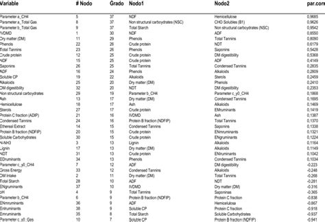 Partial Correlation Network Of Nutritional Quality Variables Bioactive