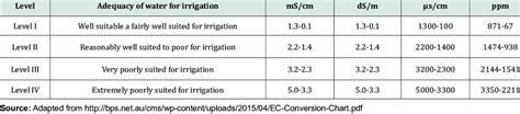 Table Of Water Salinity Levels Applicable In Agricultural Irrigation Download Table