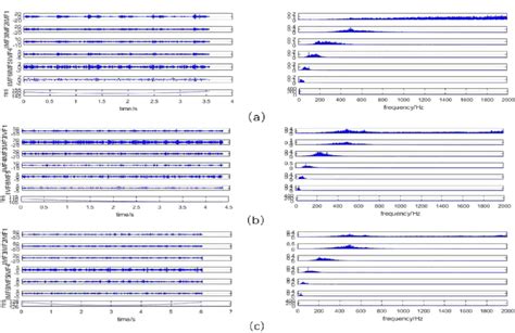 Imf Components And Corresponding Spectra For Each Tool Wear Phase A Download Scientific