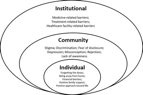 Thematic Framework According To The Socio Ecological Model
