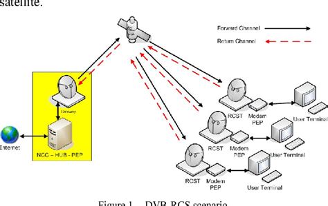 figure 1 from evaluation of tcp performance over emulated dvb rcs