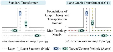 A Structure Aware Lane Graph Transformer Model For Vehicle Trajectory