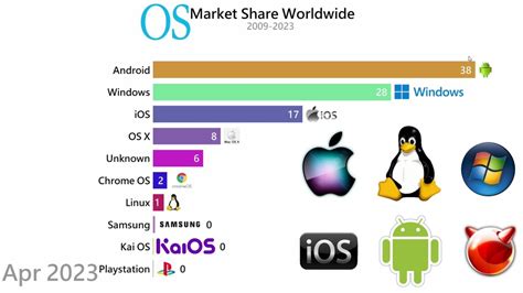 Operating System Market Share Worldwide For All Platform 2009 2023 Youtube