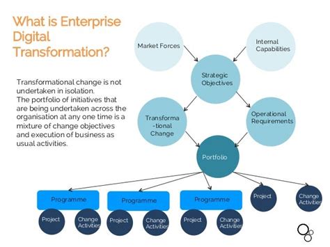 Enterprise Digital Transformation Process