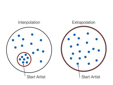 Music Discovery Interpolation Vs Extrapolation By Nicc Johnson Medium