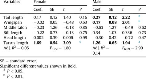 multiple regression results examining the relationships of morphometric
