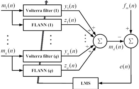 The Proposed Hybrid Nonlinear Anc Structure Download Scientific Diagram