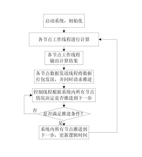 Node Synchronization Method Of Distributed Virtual Test System Eureka Patsnap