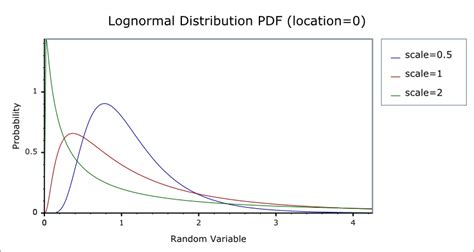 Log Normal Distribution 1360