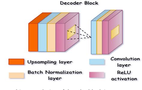 Figure 6 From Cascading Autoencoder With Attention Residual U Net For Multi Class Plant Leaf