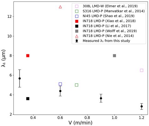 14 Primary Dendrite Arm Spacing λ 1 Vs Advance Speed V Black Download Scientific Diagram