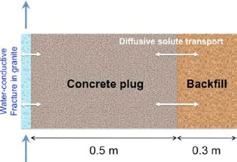 Domain Selected In The Reactive Transport Simulations Download