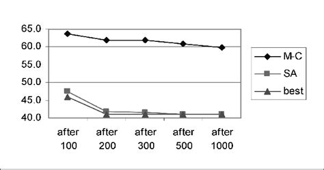 convergence of the objective function value to global minimum number