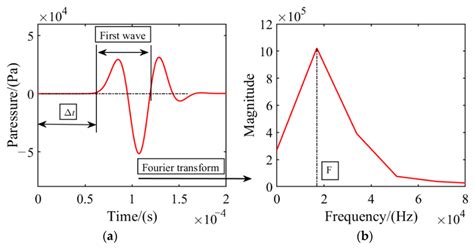 Fourier Transform Of The Received Signal A Time—domain Signal B