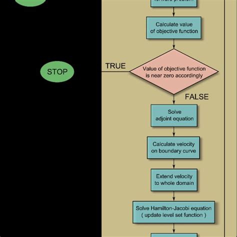 block diagram of the optimisation algorithm download scientific diagram