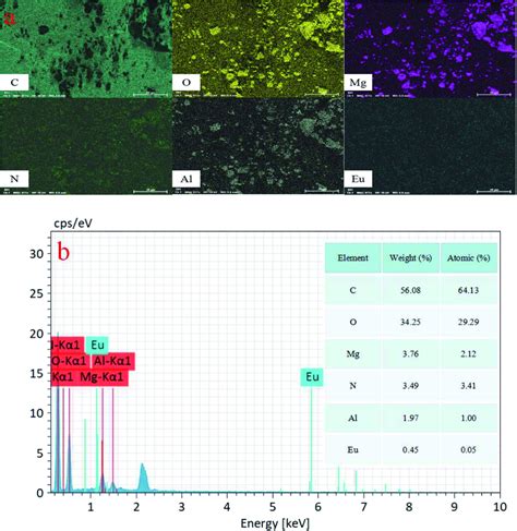 Eds Spectrum A And Plan Scan Image B Of Eu Ldhsgo Download
