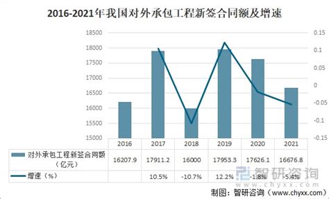 2021年中国对外承包工程发展概况及发展趋势分析 图 财富号东方财富网