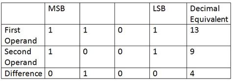 Binary Arithmetic Operations Playing With The Numbers
